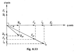 Two Reaction Model of Salient Pole Synchronous Machine