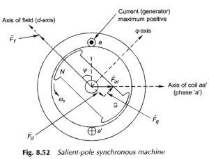 Two Reaction Model of Salient Pole Synchronous Machine