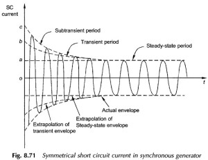 Short Circuit Current in Synchronous Generator - EEEGUIDE.COM