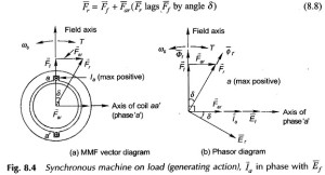 Construction of Cylindrical Rotor Synchronous Machine - EEEGUIDE.COM