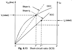 Determination of the Synchronous Reactance | OCC and SCC test