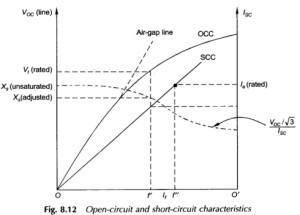 Determination of the Synchronous Reactance | OCC and SCC test