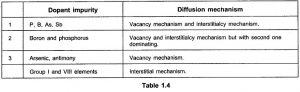 Diffusion Process in IC Fabrication | EEEGUIDE.COM