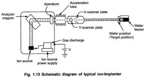 Ion Implantation Process in IC Fabrication | EEEGUIDE