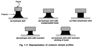 Reactive Plasma Etching | Features of Etching Mechanisms