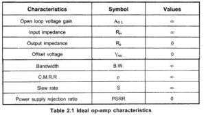 Ideal Operational Amplifier | Characteristics