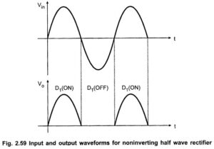 Precision Rectifiers | Inverting | Noninverting half wave rectifier