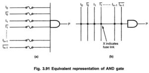 Programmable Logic Array (PLA) | Block Diagram of PLA