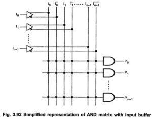Programmable Logic Array (PLA) | Block Diagram of PLA