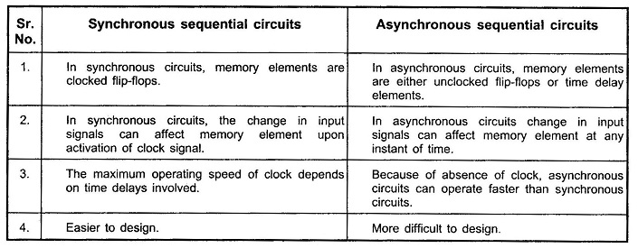 Difference Between Synchronous And Asynchronous Sequential Circuits