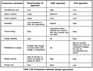 Design of Digital Circuits - EEEGUIDE.COM