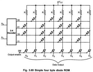 ROM Memory | ROM Architecture | Diode ROM Circuit