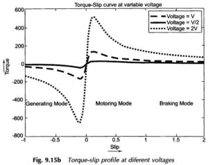 Torque Slip Characteristics of Induction Motor - EEEGUIDE.COM