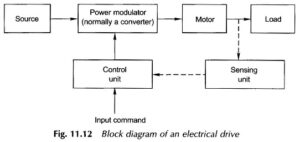 Block Diagram of Electrical Drives | Advantages | Applications