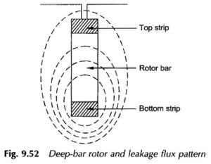 Deep Bar Rotor Induction Motor | Torque Slip Characteristic