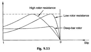 Deep Bar Rotor Induction Motor | Torque Slip Characteristic