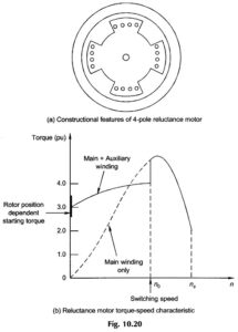 Types of Single Phase Synchronous Motor | EEEGUIDE.COM