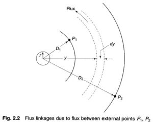 Flux Linkages of an Isolated Current Carrying Conductor