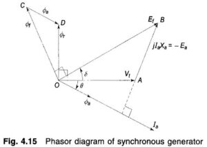 Phasor Diagram of Synchronous Motor - EEEGUIDE.COM