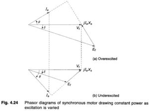 Phasor Diagram of Synchronous Motor - EEEGUIDE.COM