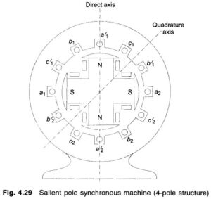 Salient Pole Synchronous Generator | Power Angle Curve