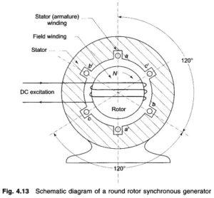Phasor Diagram of Synchronous Motor - EEEGUIDE.COM
