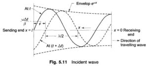 Transmission Lines and Waveguides | Incident Wave | Reflected Wave