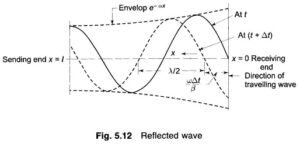 Transmission Lines and Waveguides | Incident Wave | Reflected Wave