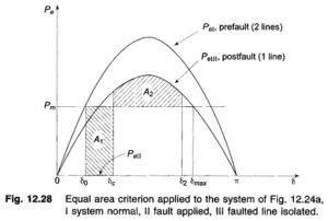 Equal Area Criterion in Power System - EEEGUIDE.COM