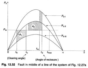 Equal Area Criterion in Power System - EEEGUIDE.COM