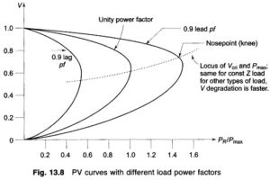 How to Improve Voltage Stability in Power System