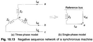 Sequence Impedances and Networks of Synchronous Machine