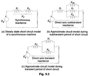 Short Circuit of a Synchronous Machine on No Load