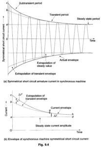 Short Circuit of a Synchronous Machine on No Load