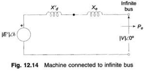 Single Machine Infinite Bus in Power System and Two Machine System