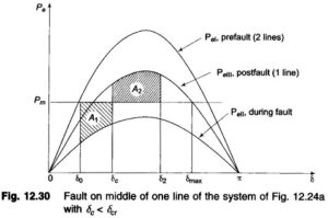 Factors Affecting Transient Stability - EEEGUIDE.COM
