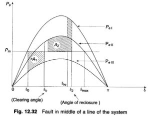 Factors Affecting Transient Stability - EEEGUIDE.COM