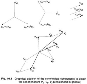 Symmetrical Component Transformation | Power Invariance