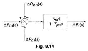 Two Area Load Frequency Control | Single tie Line