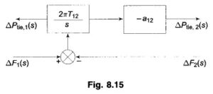 Two Area Load Frequency Control | Single tie Line