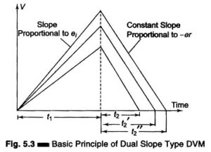 Dual Slope Integrating Type DVM | Principle | Block Diagram