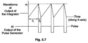 Integrating Type DVM | Voltage to Frequency Conversion
