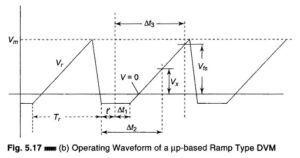 Microprocessor Based Ramp Type DVM | Block Diagram