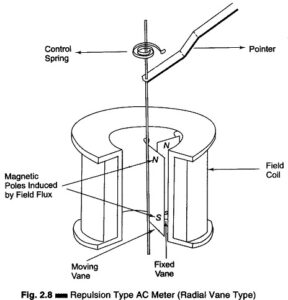 Moving Iron Instrument | Types of Moving Iron Instruments