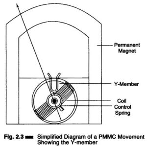 Practical PMMC Movement | Advantages | Disadvantages