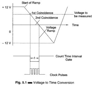 Ramp Technique of Digital Voltmeter | Advantages and Disadvantages