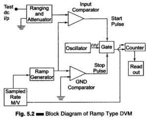 Ramp Technique of Digital Voltmeter | Advantages and Disadvantages