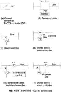 Compensation in Power System | EEEGUIDE