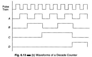 Decade Counter Circuit | Working of Decade Counter and Waveforms