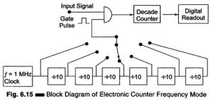 Different Modes of Operation of Electronic Counter